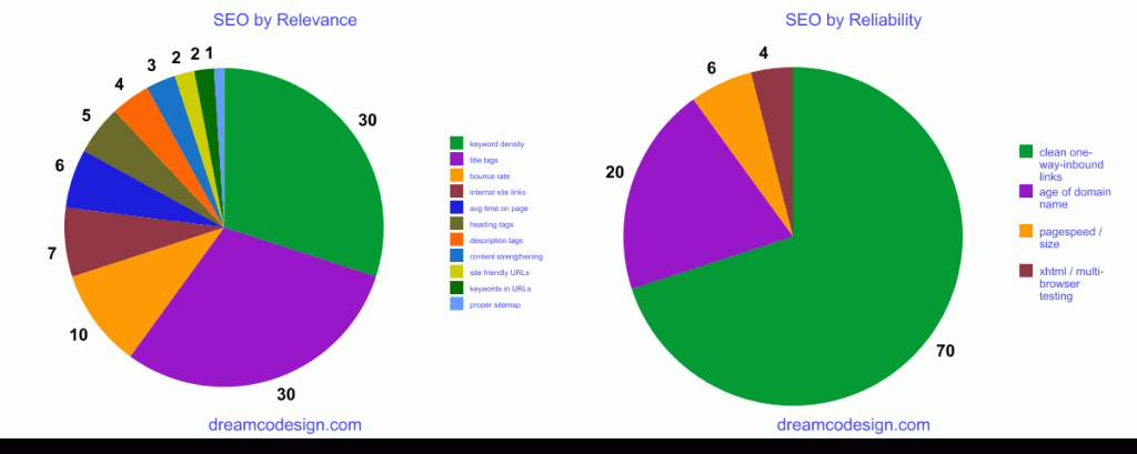 SEO PIE CHART | Google Ranking Algorithm Explored | Webonomics